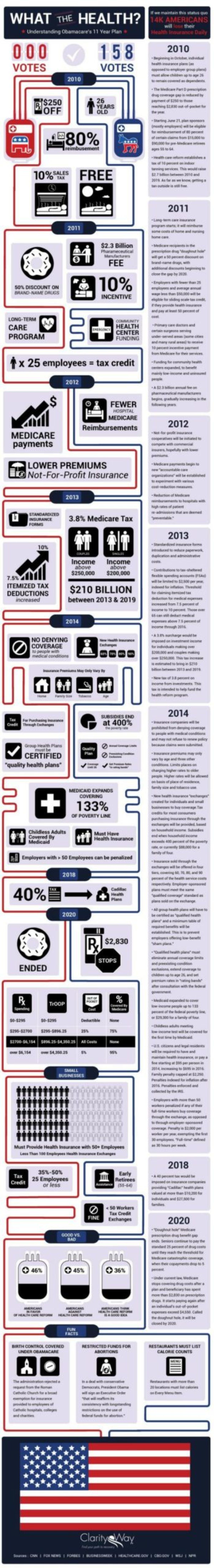 Obamacare Infographics